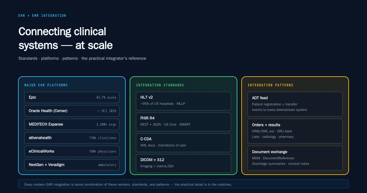 EHR & EMR Integration Guide: HL7, FHIR & Platforms (2026) — Saga IT