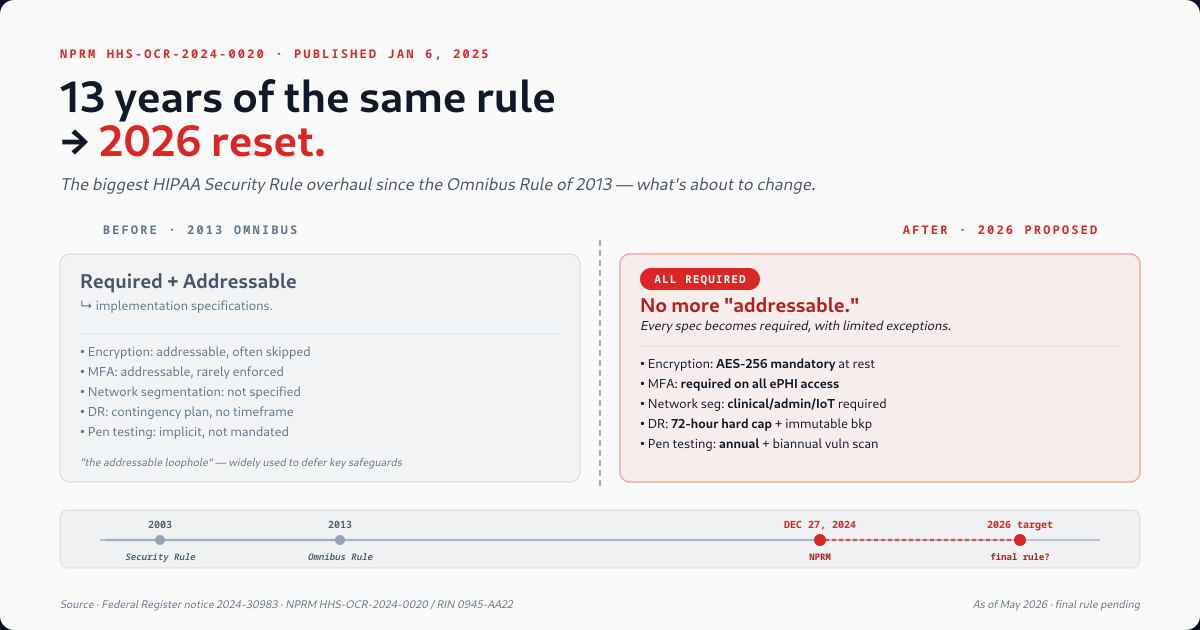 HIPAA Security Rule 2026: What the Update Means — Saga IT